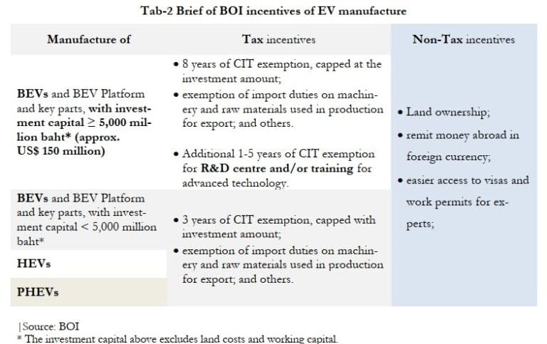 NL242 Manufacturing Electric Vehicles (EV) and Batteries (EVB) Under ...